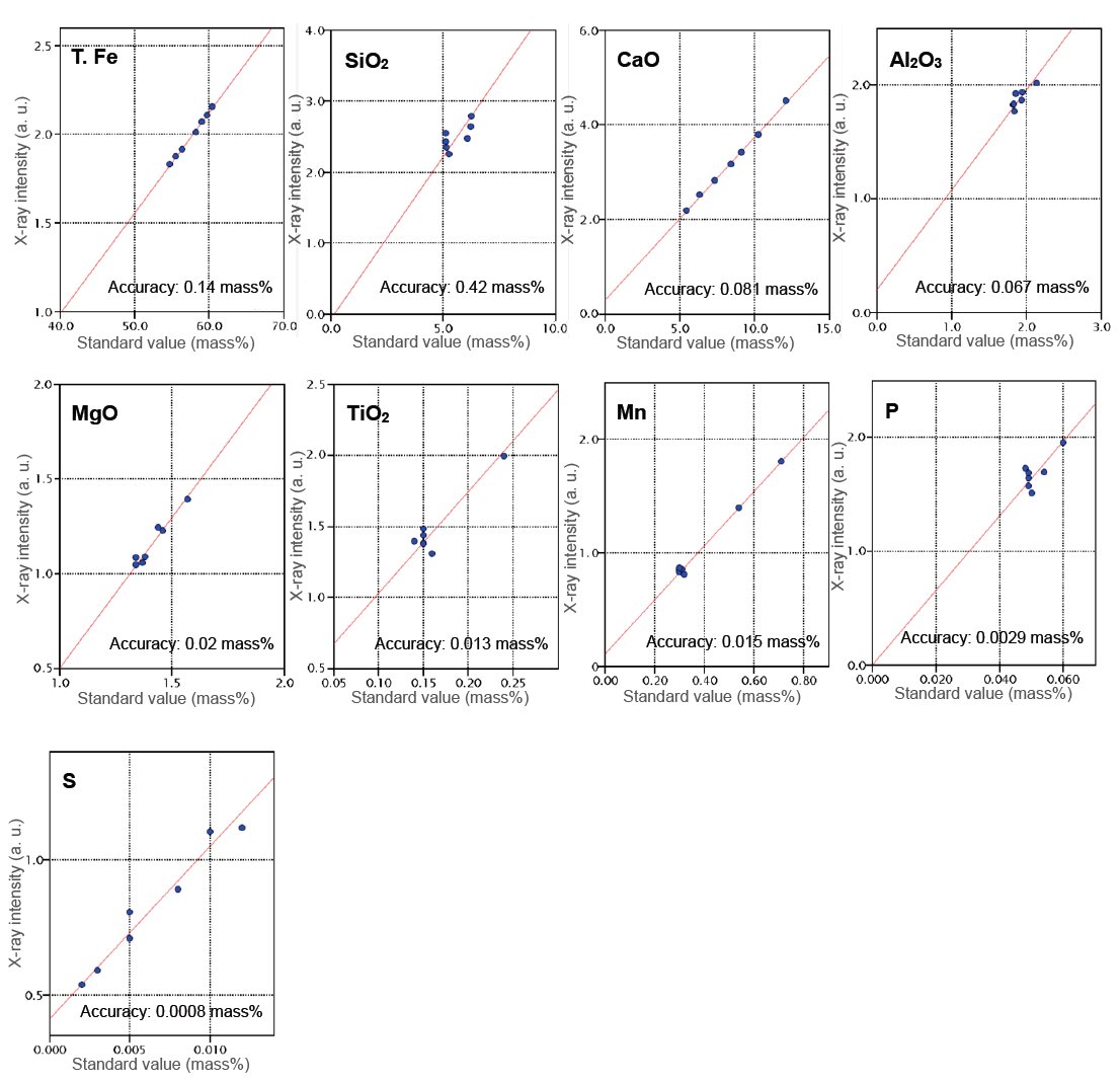 XRF1111 - FeO analysis in iron ore sinters using the XRD channel on multi-channel XRF ...